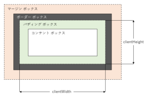 【JavaScript】HTML 要素の寸法の取得方法まとめ – webfrontend.ninja